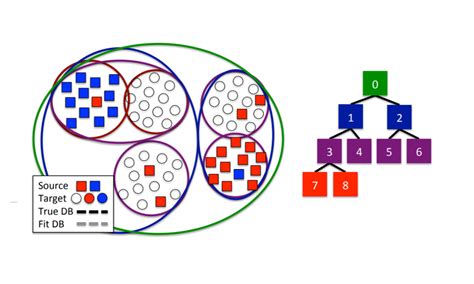 Hierarchical Active Transfer Learning Tagkopoulos Lab