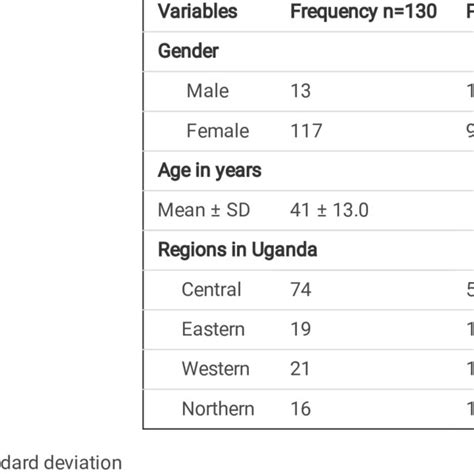Sociodemographic Characteristics Of Patients Who Underwent