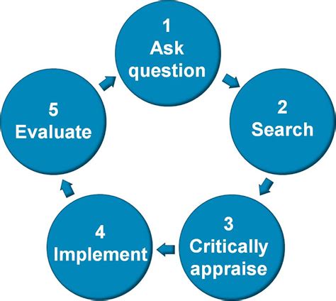 5 Steps Of Evidence Based Practice Overview Evidence Based Practice