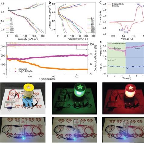 Chargedischarge Curves Of The A Znznp‐ncmno2 And B Znmno2 Full Download Scientific