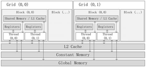 hierarchical memory structure of cuda download scientific diagram