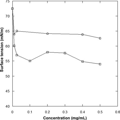 Ftir Spectra Of A Native And B Modified Mucilage Of Opuntia Ficus