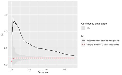 Mapping Local Values Of Measures Dbmss