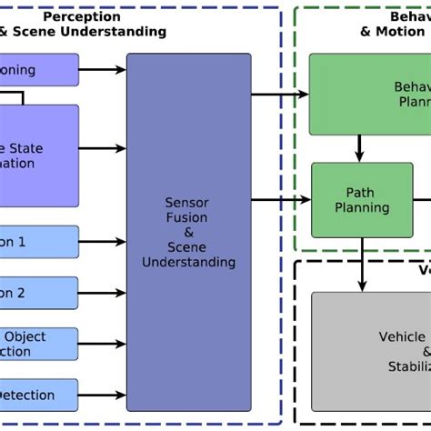 Autonomous Vehicle Ai Based Components Download Scientific Diagram