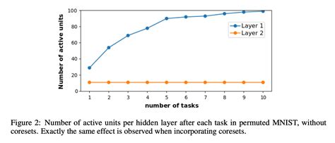 论文笔记Variational Continual Learning 系列 Shawn Wang