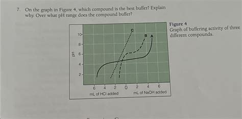 Solved On The Graph In Figure 4 ﻿which Compound Is The Best