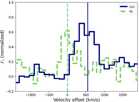 velocity offset of the lyα emission line blue solid line compared