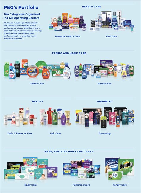 P G Brands And Products FourWeekMBA