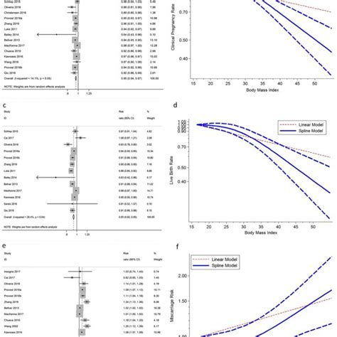 Non Linear Dose Response Analysis And Linear Trend Per 5 Bmi Units Of Download Scientific