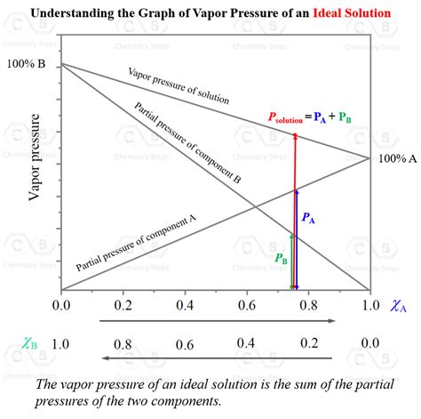 Vapor Pressure Lowering Chemistry Steps
