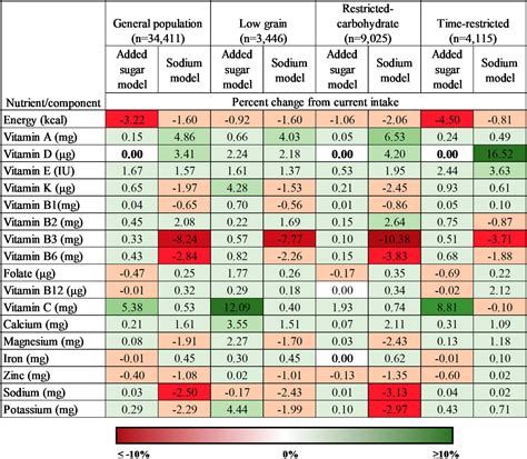 Frontiers Micronutrient Intake From Three Popular Diet Patterns In The United States Modeled