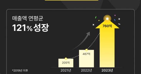 위펀 2023년 매출 760억 기록…첫 연간 흑자 달성