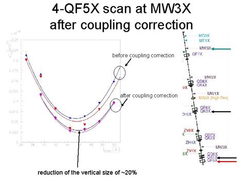 attempts to correct coupling from 12 march measurements