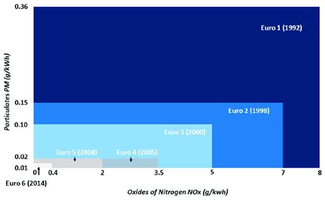 Euro 1 6 Emission Standards For Pm And Nox From Heavy Duty Vehicles