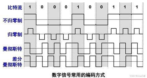 深入理解数据通信：从物理层基础到信道容量极限 信道的容量有边界吗 csdn博客