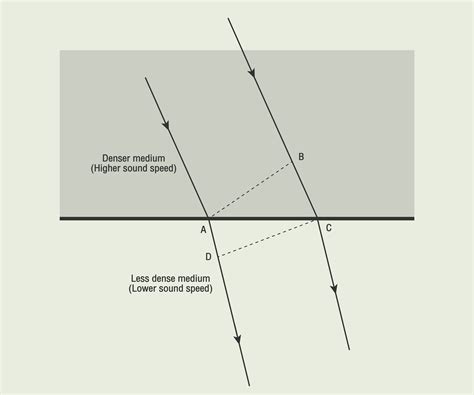 การหักเหของเสียง Refraction Of Sound ในธรรมาติและพื้นที่ปิด