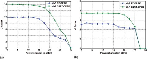 Figure 1 From Performance Evaluation Of N × 80 Gbs Dwdm Optical System Over Ssmf For Csrz Dpsk