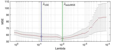 mse depending on shrinkage parameter download scientific diagram