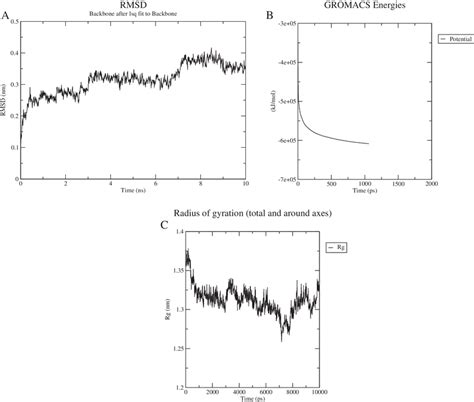 Molecular Dynamics Simulation Of V1 A Root Mean Square Deviation