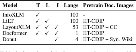 Table 2 From A Multi Modal Multilingual Benchmark For Document Image Classification Semantic