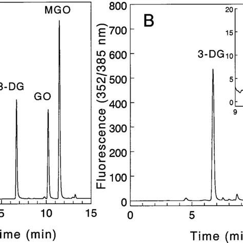 Hplc Chromatograms From A Standard Solution Containing Download Scientific Diagram