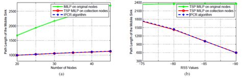 Mobile Sink Path Lengths Comparison Between The Ipcr Algorithm And The