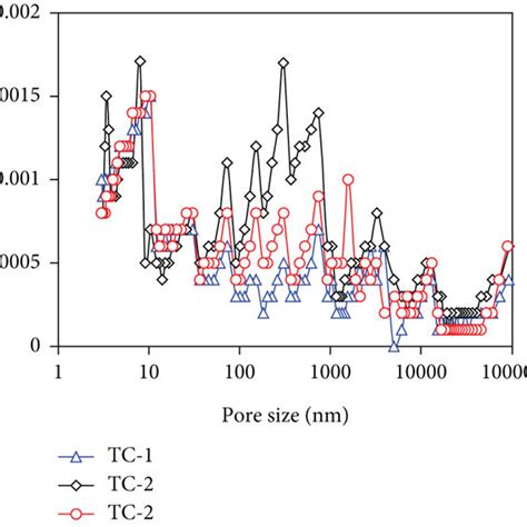 Relationship Between Incremental Intrusion Volume And Pore Size For