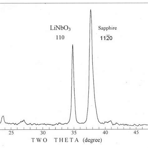 Xrd Diffraction Pattern Of Linbo 3 Films On Sapphire Substrates