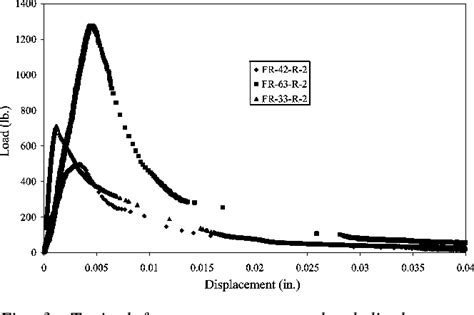 Figure 3 From Experimental Testing To Determine Concrete Fracture