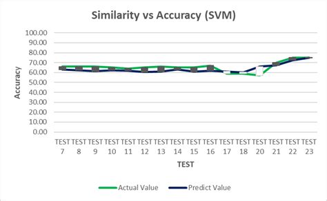 actual values vs predict value svm download scientific diagram