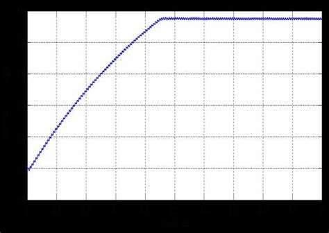 Capacitor Voltages With Conventional Carrier Pwm Technique A C1 B C2