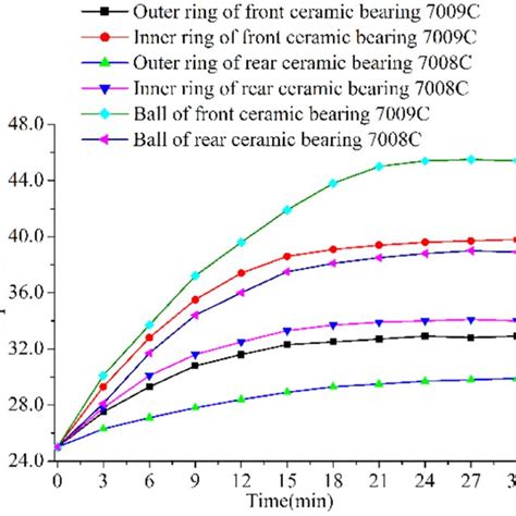 The Simulation Calculation Of The Relationship Between Bearing