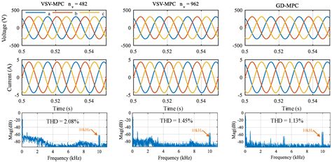 Mpc With Constant Switching Frequency For Inverter Based Distributed