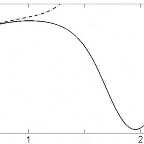 The Swing Curve With Upfc For Various Fault Clearing Time During L L