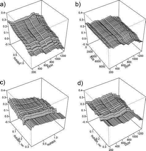 Three Dimensional Partial Dependence Plots For The Top Four Strongest