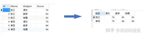 mysql case when行转列 知乎
