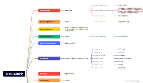 docker训练题 docker nginx挂在到8000端口 csdn博客