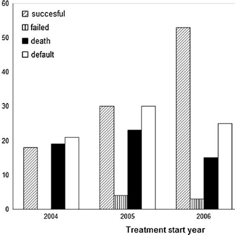 Treatment Outcomes For Multidrug Resistant Tuberculosis Mdr Tb