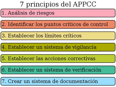 Appcc