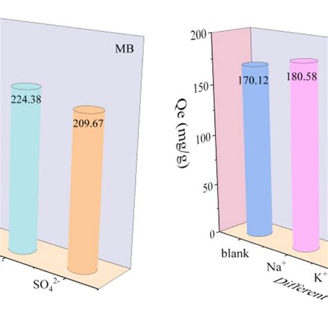 Effects Of Different Adsorbent Time And Ph Conditions On The Adsorption