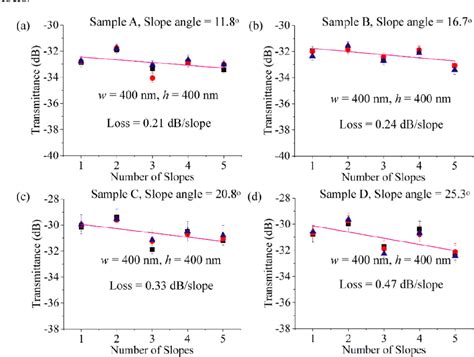 Figure 1 From Hwcvd A Sih Interlayer Slope Waveguide Coupler For