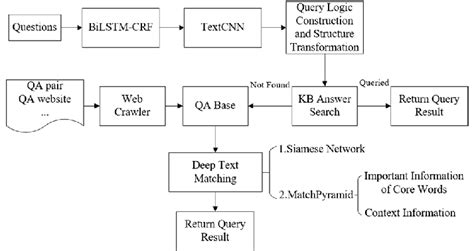 Automatic Question Answering Module Overall Flow Chart Download Scientific Diagram