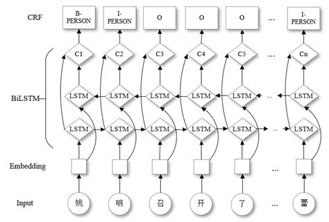 The Main Framework Of The Entity Recognition Model The Sequence Of Download Scientific Diagram