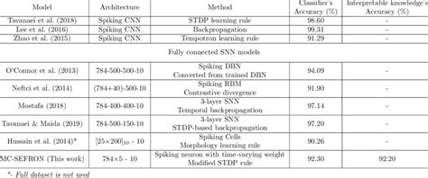 Performance Comparison On Mnist Dataset Download Scientific Diagram