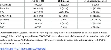Treatment Distribution In The Various Bclc C Subclasses Download