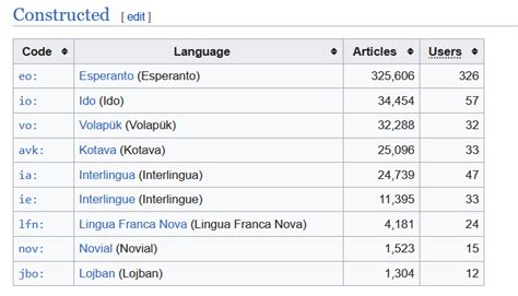 Constructed Languages Hosted On Wikipedia 20221017 Rauxlangs