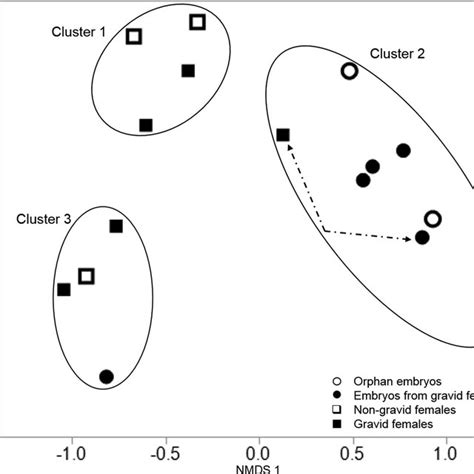 NMDS Stress Plot Showing Similarities And Differences In Download Scientific Diagram