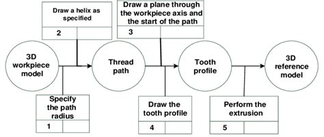 a 3d reference model building sequence download scientific diagram