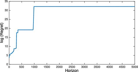 Figure 3 From Posterior Sampling Based Reinforcement Learning For