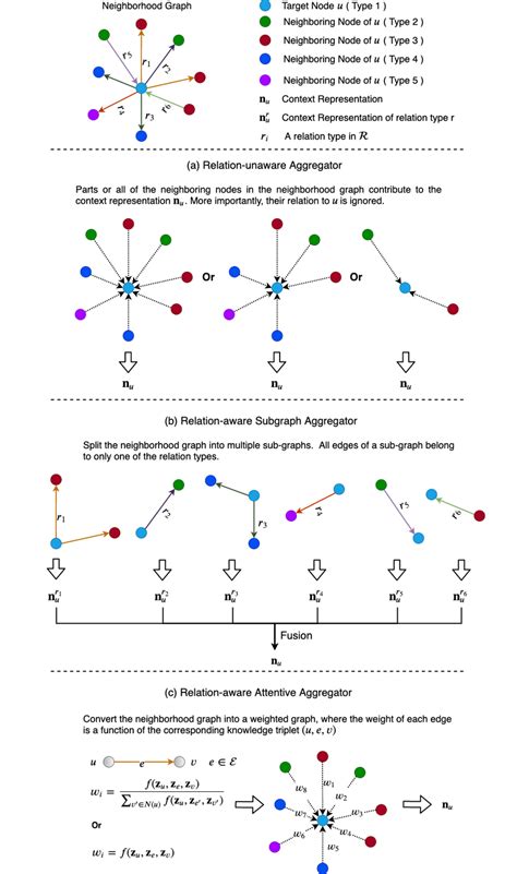 Description Of Relation Unaware Aggregator Relation Aware Subgraph